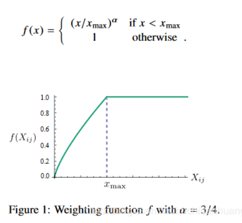 对于Glove 算法的理解_glove算法-CSDN博客