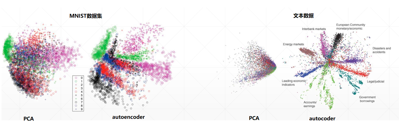 深度学习与神经网络（十三）—— Auto-Encoder自编码神经网络_自编码器神经网络是啥-CSDN博客