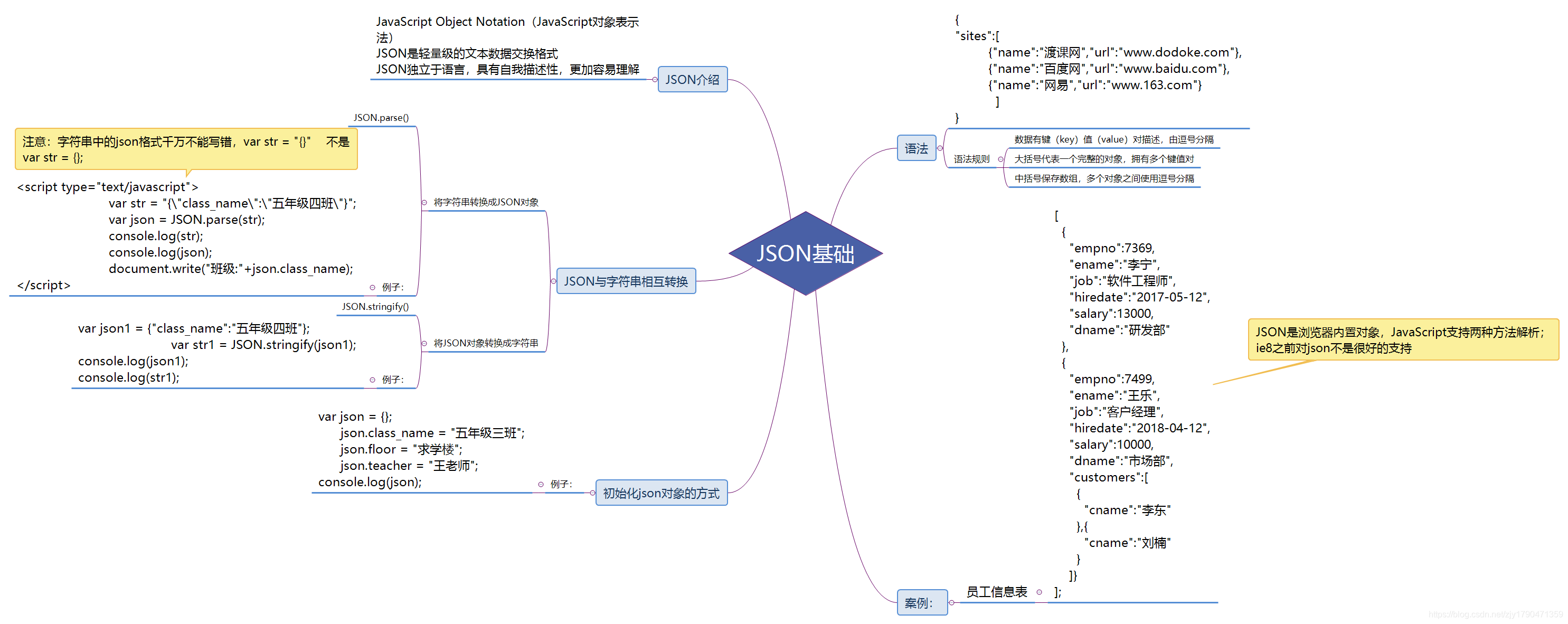 Json入门思维导图json的思维导图 Csdn博客