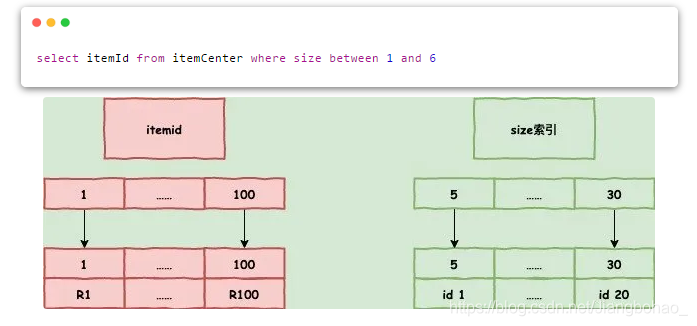 Mysql优化 Explain 索引索引 Indexmerge Ref 那个效率高 Csdn博客