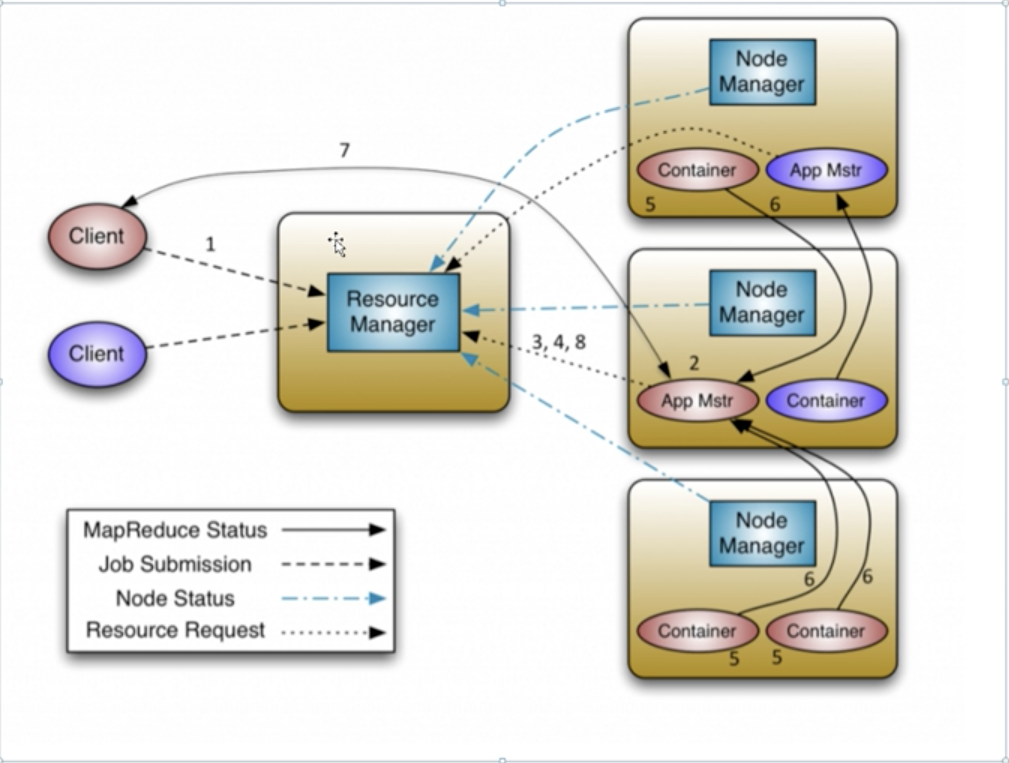 YARN基本架构原理详解_yarn架构-CSDN博客
