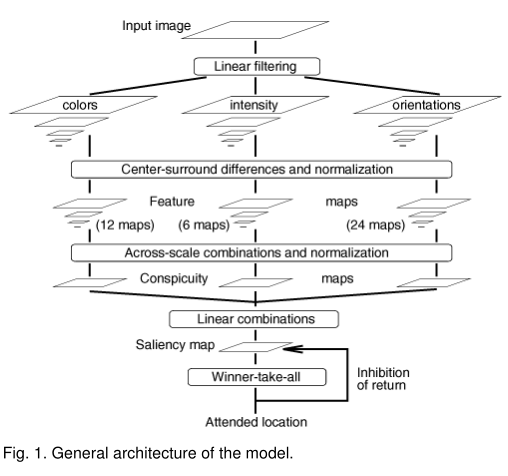 论文阅读笔记--A Model of Saliency-based Visual Attention for Rapid Scene ...