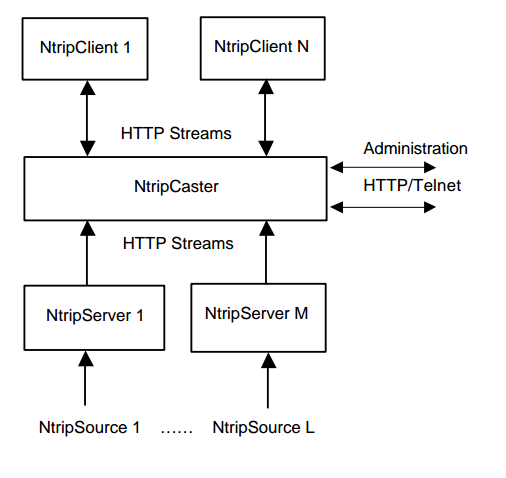 Ntrip 1.0 协议_ntrip server 挂载点 java-CSDN博客