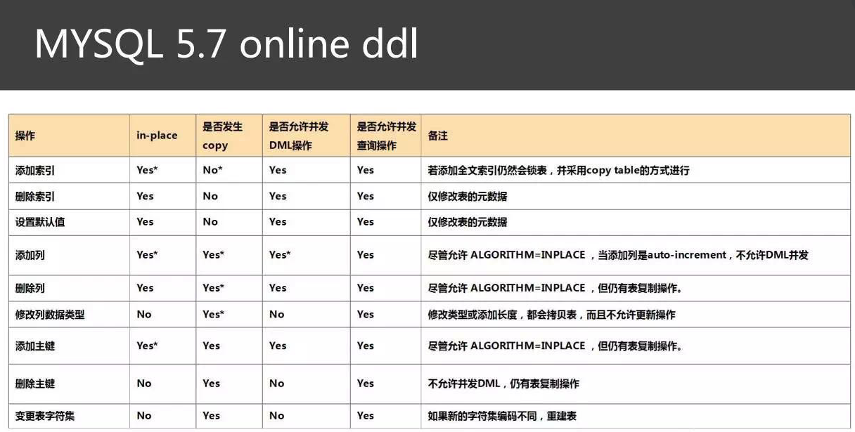 online-DDL详细原理介绍及gh-ost讲解_online ddl-CSDN博客