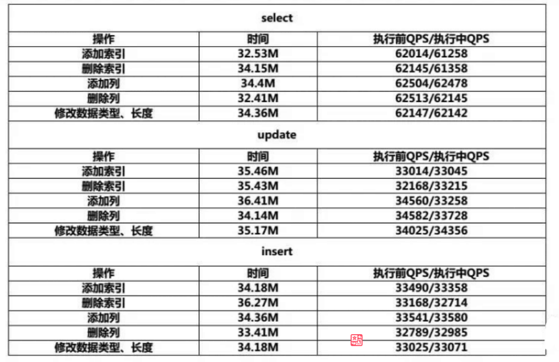online-DDL详细原理介绍及gh-ost讲解_online ddl-CSDN博客