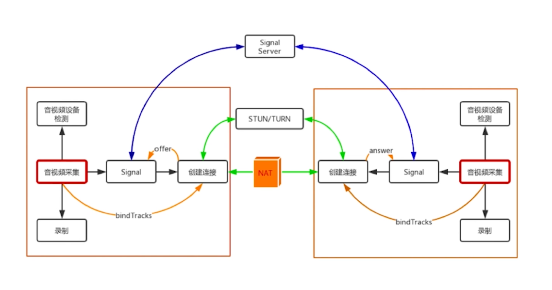 【流媒体】Mesh|MCU|SFU三种流媒体服务器的比较_流媒体 mcu-CSDN博客
