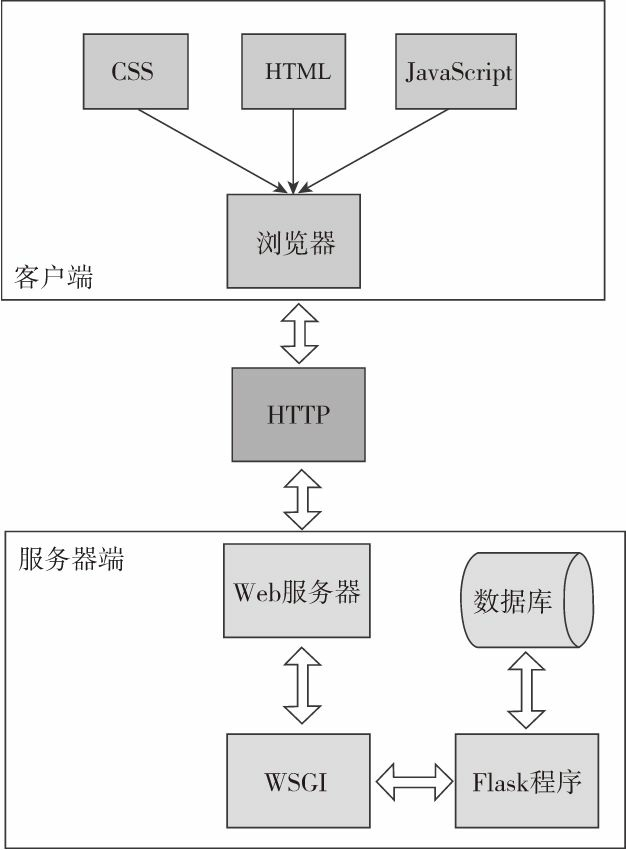 2 Flask与HTTP_flask 2.2.3-CSDN博客