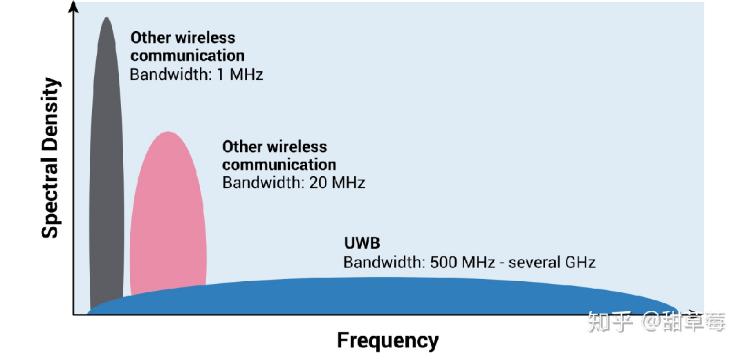 UWB定位记录一（UWB基本介绍）-CSDN博客