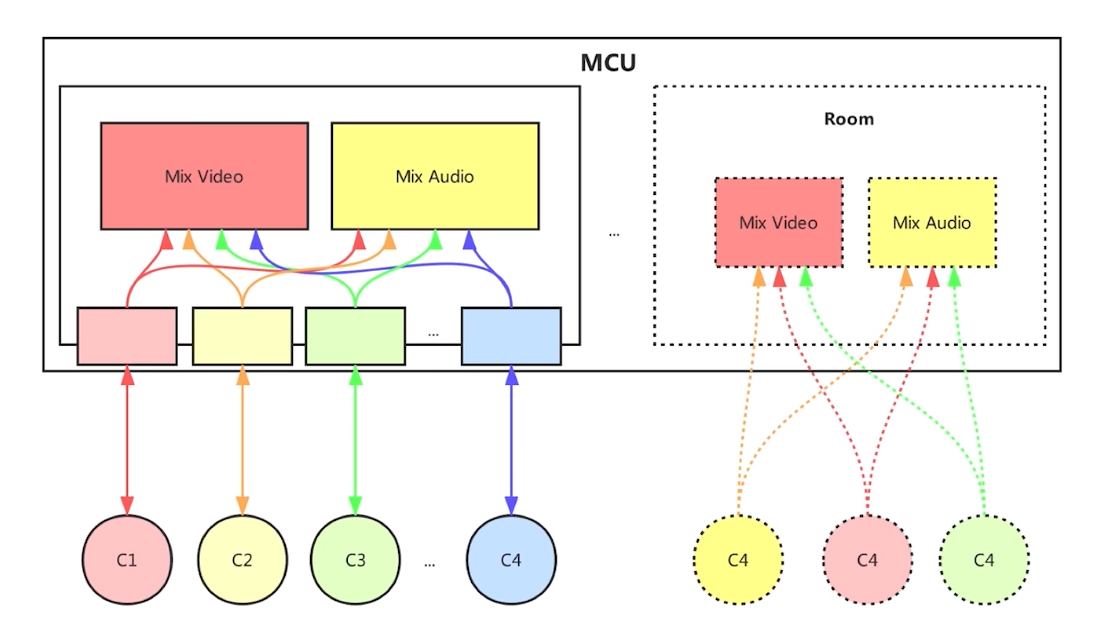 【流媒体】Mesh|MCU|SFU三种流媒体服务器的比较_流媒体 mcu-CSDN博客