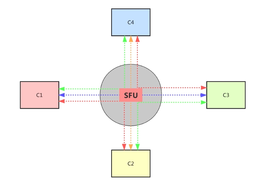【流媒体】Mesh|MCU|SFU三种流媒体服务器的比较_流媒体 mcu-CSDN博客
