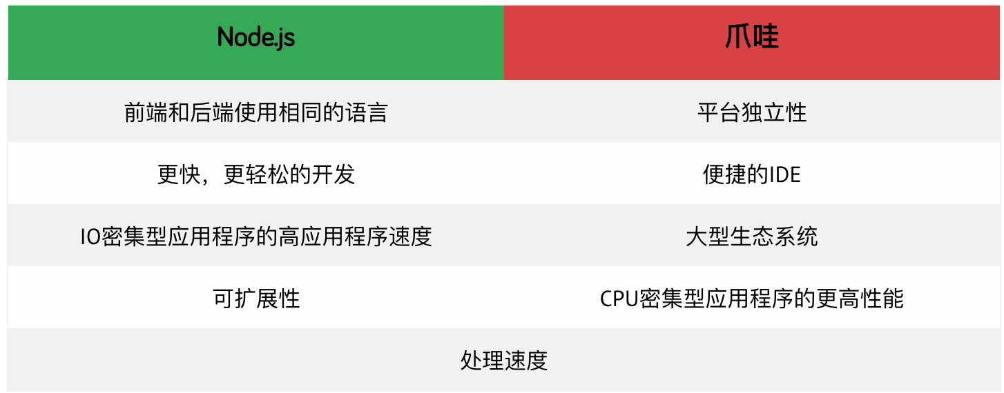 Node与java区别（语言、生态、数据库、性能、开发效率，5个方面）node和java区别 Csdn博客 