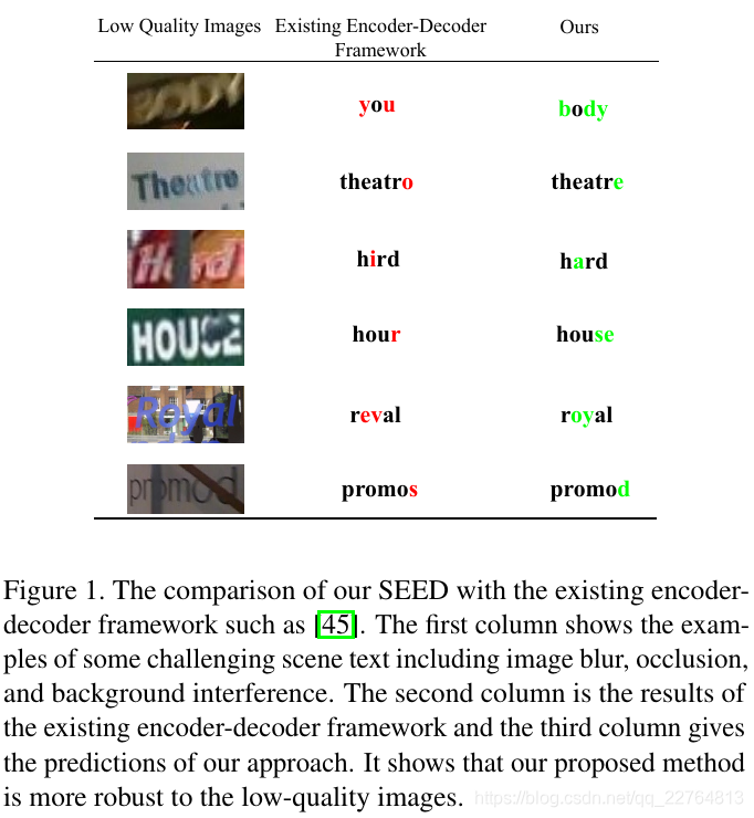 【字符识别 End To End】seed Semantics Enhanced Encoder Decoder Framework For Scene Text Recognition