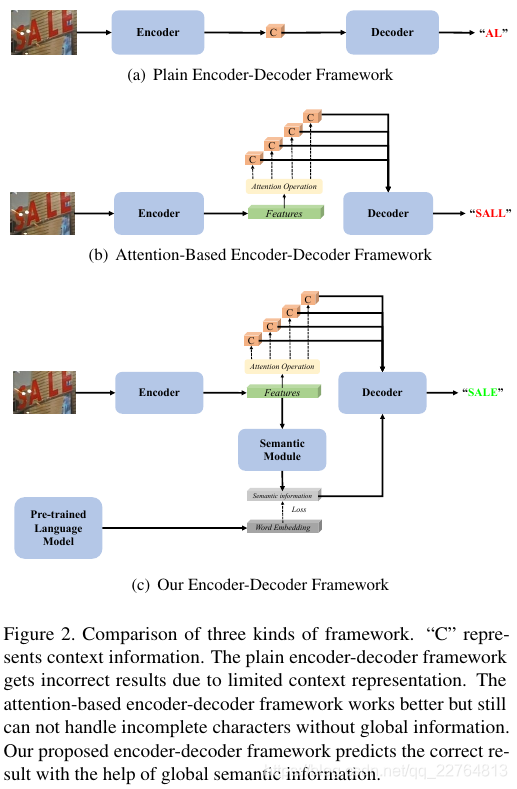 【字符识别 End To End】seed Semantics Enhanced Encoder Decoder Framework For Scene Text Recognition