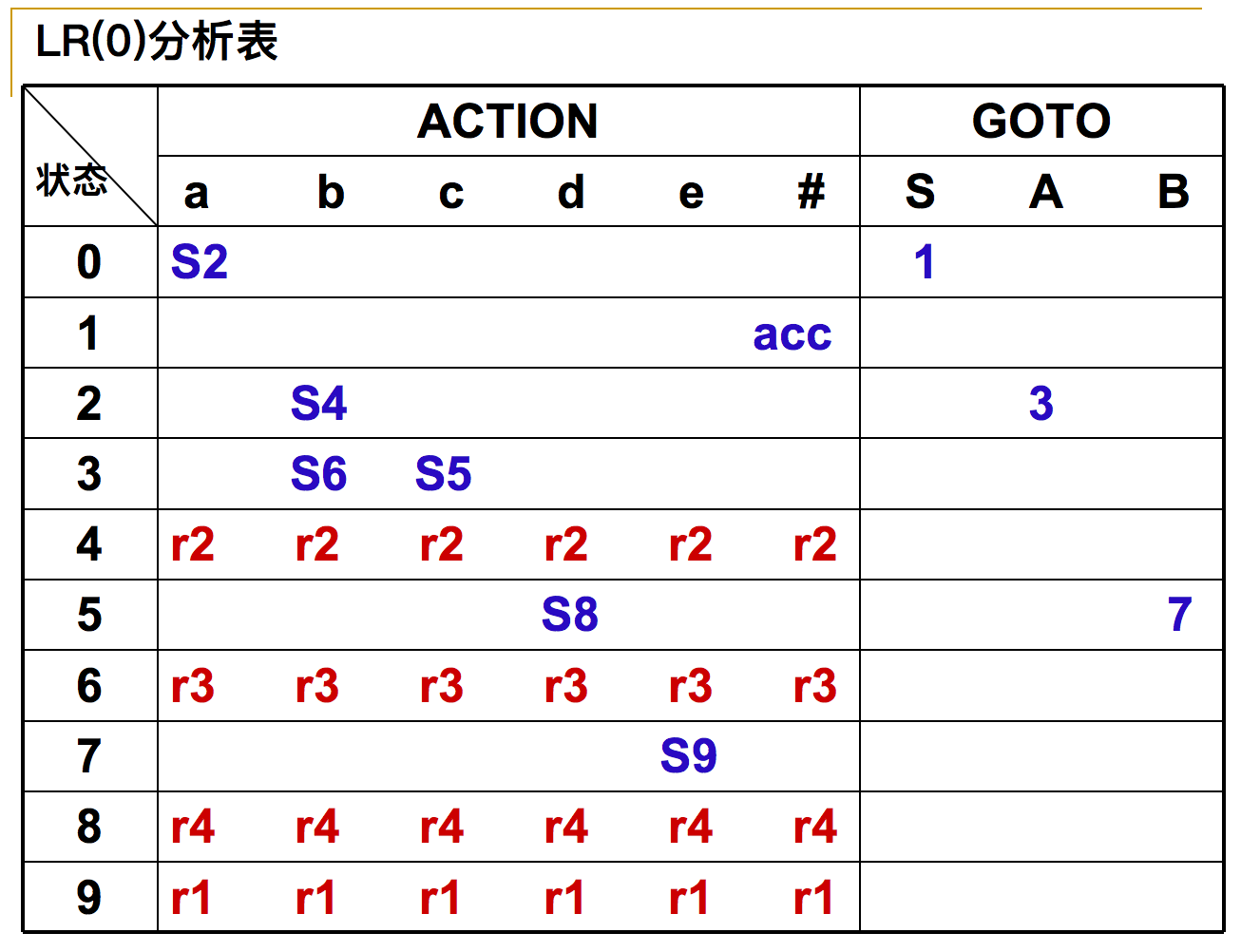 编译原理（六）LR分析、LR(0)、SLR(1)、LR(1)、LALR(1)_lr（0）分析一定要引入新的初始符号吗-CSDN博客