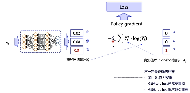 强化学习之DQN和policy gradient-CSDN博客