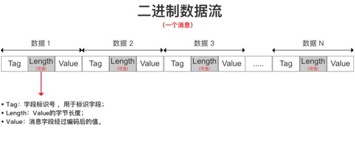 Protobuf序列化原理及序列化选型总结proto序列化 Csdn博客 