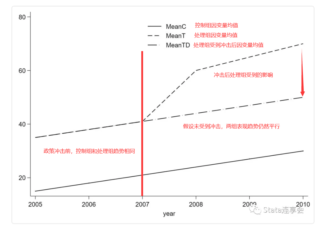 双重差分模型did学习笔记广义did Csdn博客 