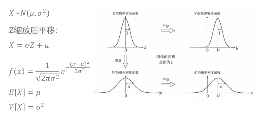 正态分布分布函数公式