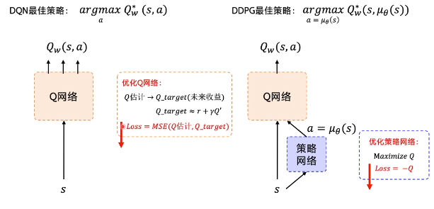 强化学习之DDPG_ddpg 激活函数-CSDN博客