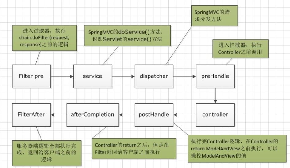 过滤器Filter与拦截器Interceptor原理分析与区别_过滤器和拦截器的底层原理-CSDN博客