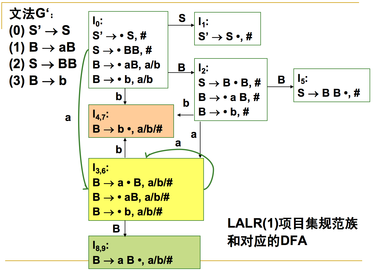 编译原理（六）LR分析、LR(0)、SLR(1)、LR(1)、LALR(1)_lr（0）分析一定要引入新的初始符号吗-CSDN博客