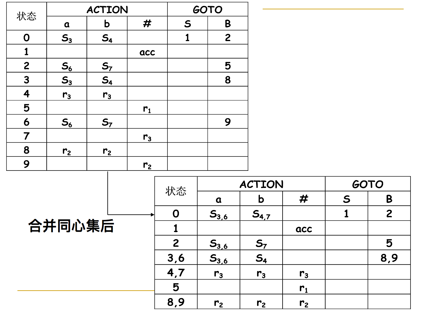 编译原理（六）LR分析、LR(0)、SLR(1)、LR(1)、LALR(1)_lr（0）分析一定要引入新的初始符号吗-CSDN博客