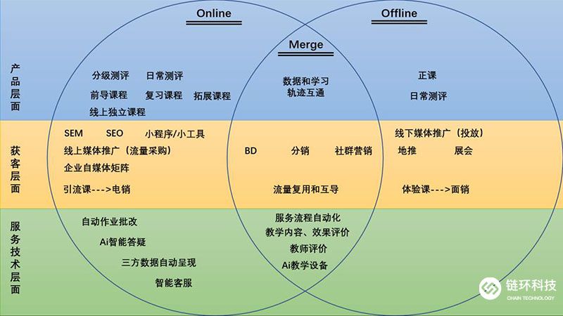 【链环科技】传统线下教育平台如何转型线上，实现OMO深度教学模式_omo和o2o的区别-CSDN博客