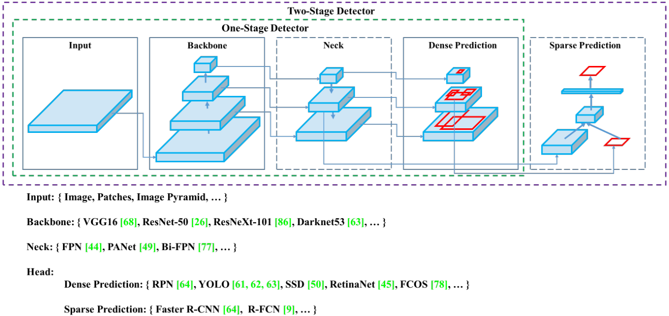 yolov3和yolov4网络结构_yolov4比v3-CSDN博客
