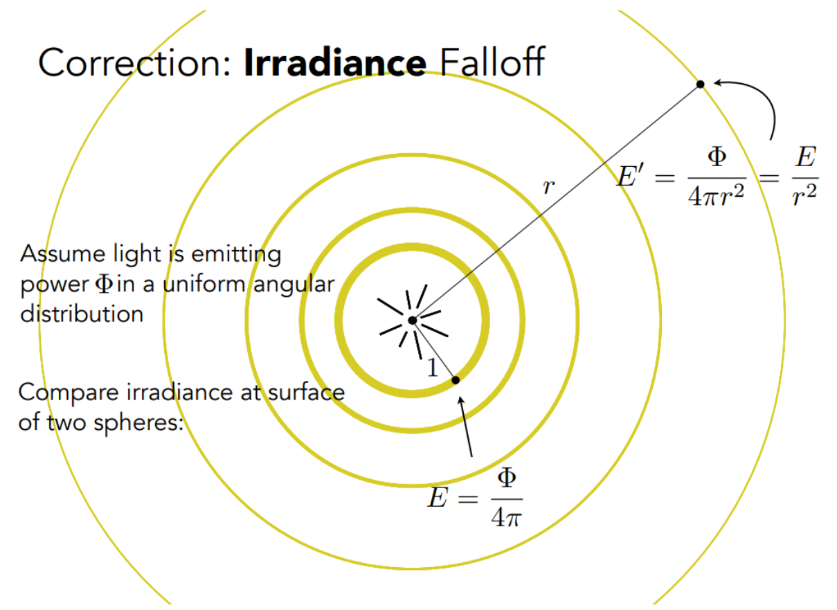 GAMES101-现代计算机图形学入门-闫令琪 - lecture15 光线追踪3 - 辐射度量学、渲染方程(Ray Tracing 3 ...