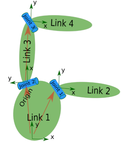 PyKDL---运动段、运动链和运动树_kdl的segment-CSDN博客