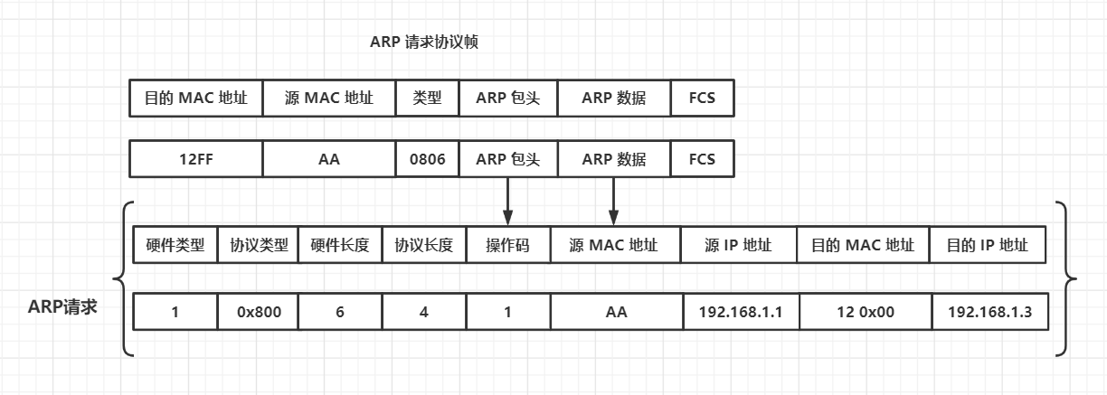 【网络】ARP 的工作原理_arp的工作原理-CSDN博客