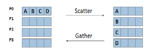 MPI编程（4）—集合通信MPI_Bcast、MPI_Gather、MPI_Scatter、MPI_Reduce_常思大妹子的博客-CSDN博客_mpi_bcast
