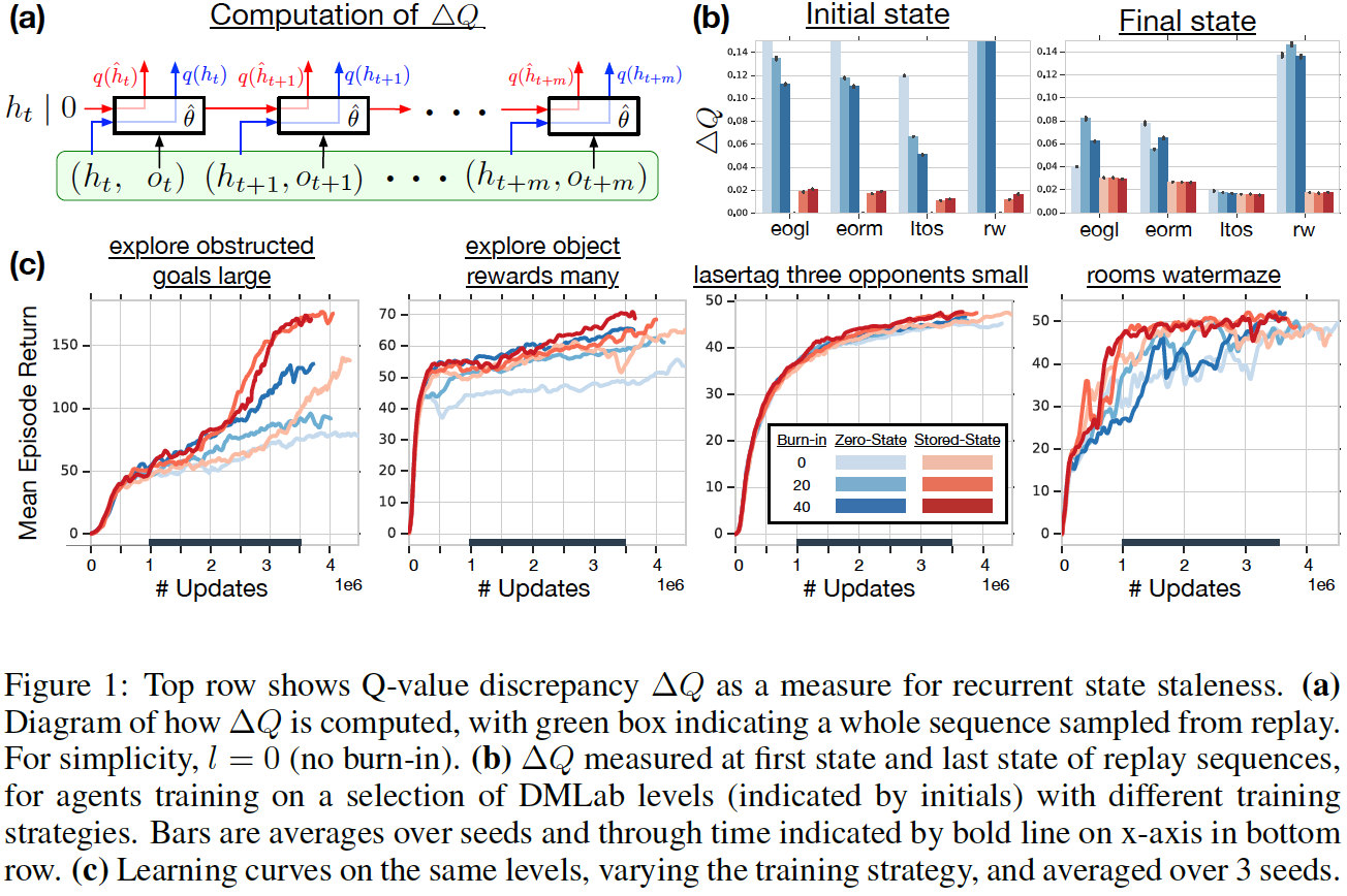 RECURRENT EXPERIENCE REPLAY IN DISTRIBUTED REINFORCEMENT LEARNING (R2D2)_r2d2算法-CSDN博客