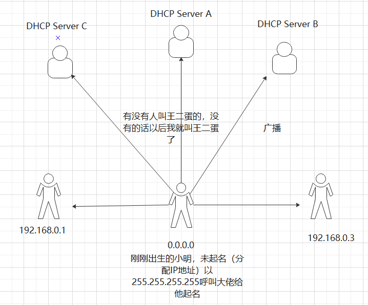 DHCP（漫画图文详解）_dhcp协议图解-CSDN博客