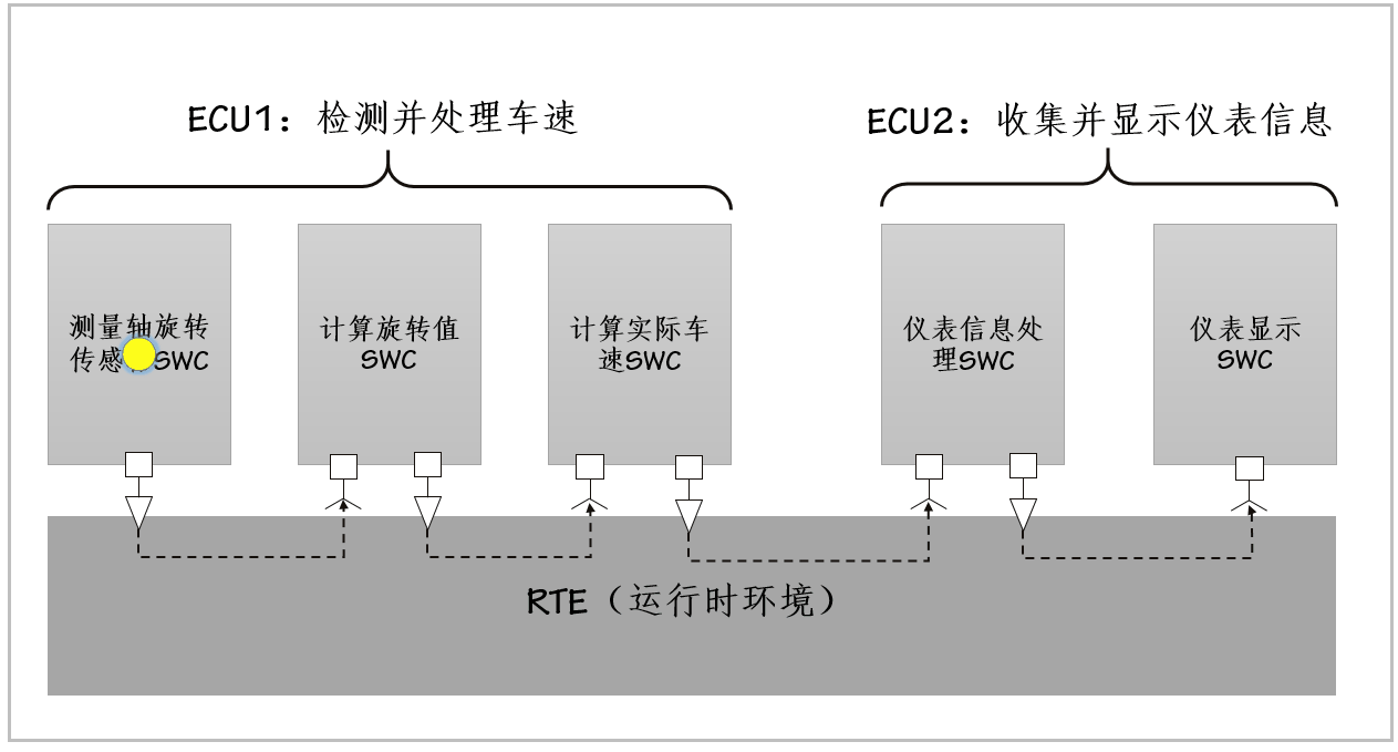 AUTOSAR APP层（二）Ports介绍_autosar ap 多个port-CSDN博客