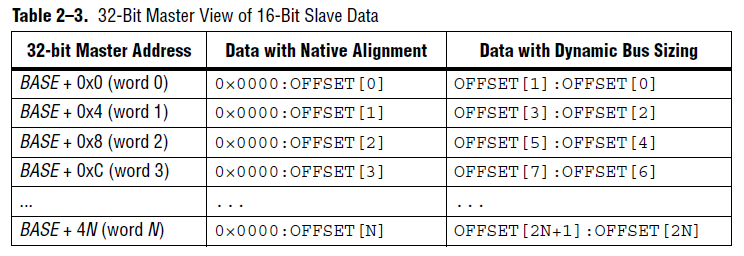 正确理解Avalon MM总线的动态地址寻址Dynamic Addressing_avalon mm地址映射-CSDN博客