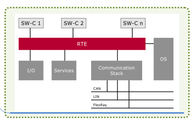 汽车电子学习笔记---AutoSAR之RTE_rte事件-CSDN博客