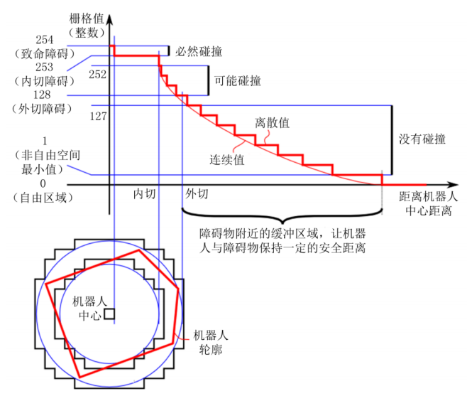 [ROS] Gmapping建图算法使用方式，gmmping话题、tf、栅格、参数分析_gmapping局部规划使用的算法-CSDN博客