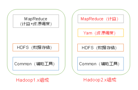 【学习笔记】Hadoop1：Hadoop的四大模块_hadoop common-CSDN博客