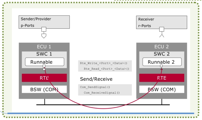 汽车电子学习笔记---AutoSAR之RTE_rte事件-CSDN博客