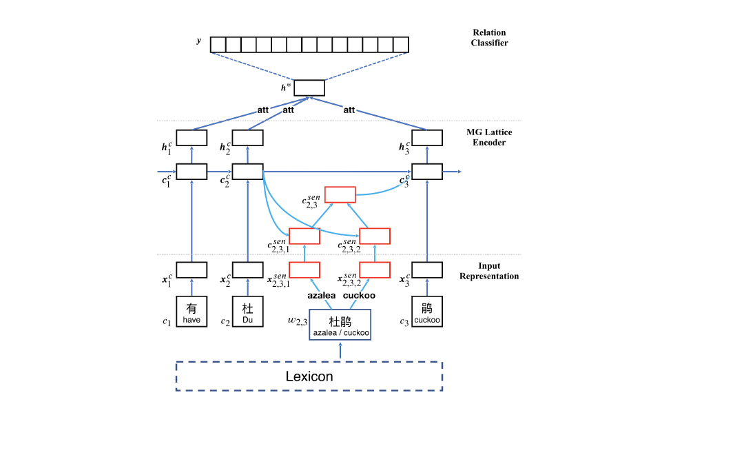 论文Chinese Relation Extraction with Multi-Grained Information and ...