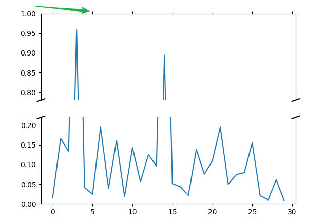 matplotlib的断轴实现原理和代码详解_python histogram 断点图-CSDN博客