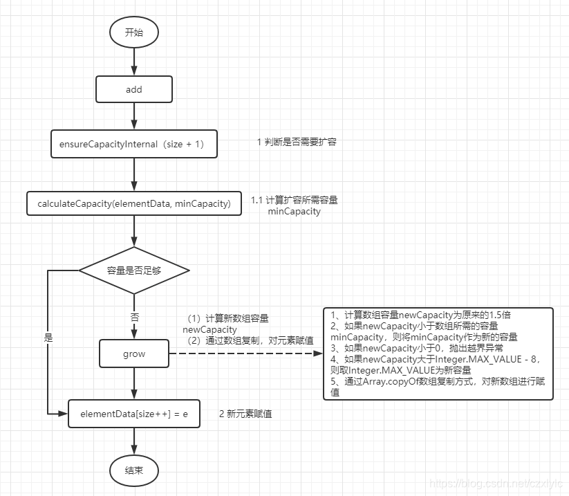 一步一图带你深入理解arraylist底层原理arraylist 中的 Add 方法 有没有 动态实现图文 Csdn博客