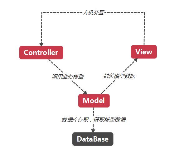 Spring Mvc 核心组件以及工作流程1spring Mvc框架的核心控件的执行流程 Csdn博客 