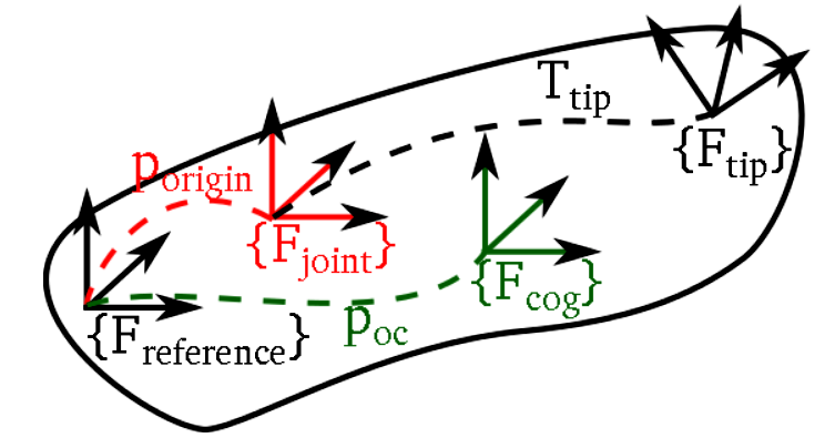 PyKDL---运动段、运动链和运动树_kdl的segment-CSDN博客