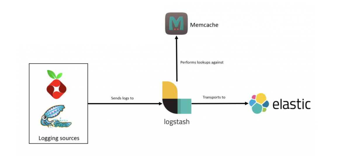 Logstash：运用 memcache 过滤器进行大规模的数据丰富_logstash memcached 安装-CSDN博客