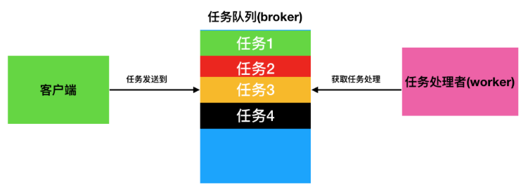 Celery详解（使用djangocelery实现异步及定时任务以及使用supervisor进行管理）celery控制台 Csdn博客
