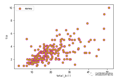 Python可视化必看，用三种方式学会制作散点图！_python绘制散点图分析购买能力_数据爱好者记的博客-CSDN博客