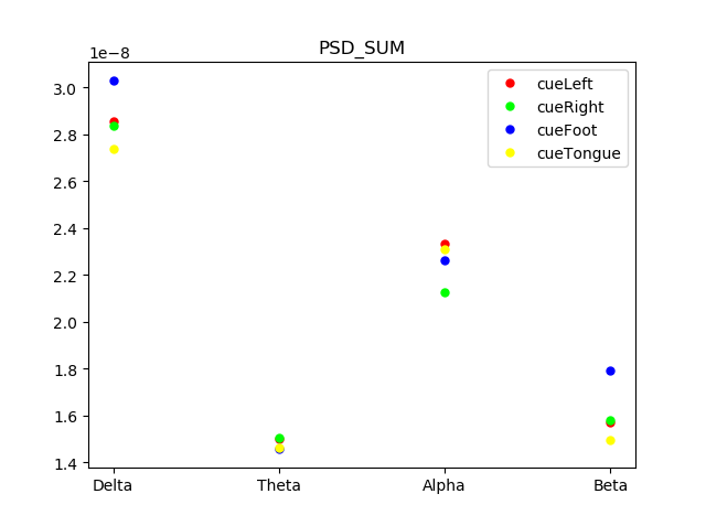 Python中MNE库进行PSD分析（计算不同频率区间的累加和）_python计算信号某频段的psd-CSDN博客