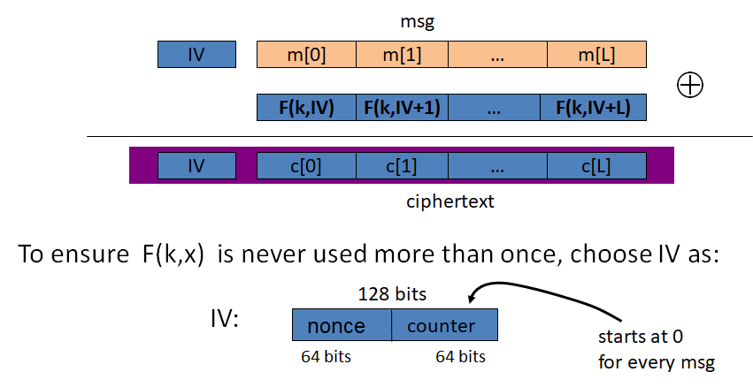 Week 2: AES CBC&CTR解密作业_n this project you will implement two encryption/d-CSDN博客